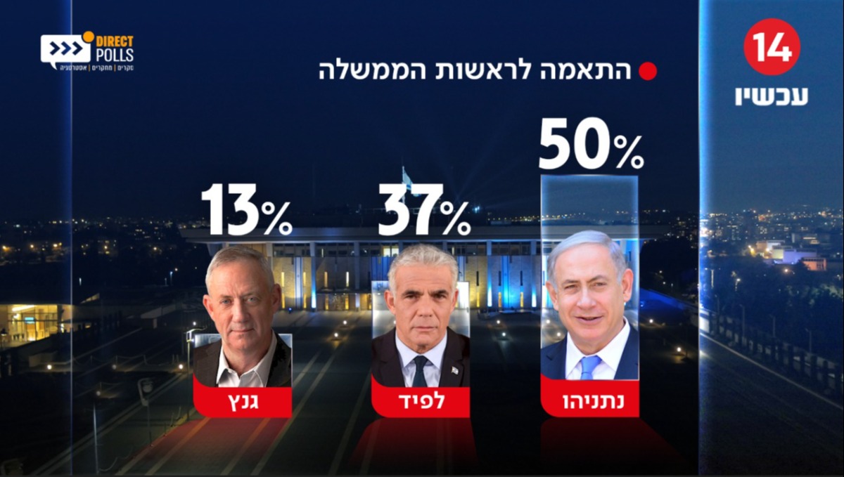 סקר מנדטים נתניהו יכול לחייך וסמוטריץ יכול להיות רגוע כיפה